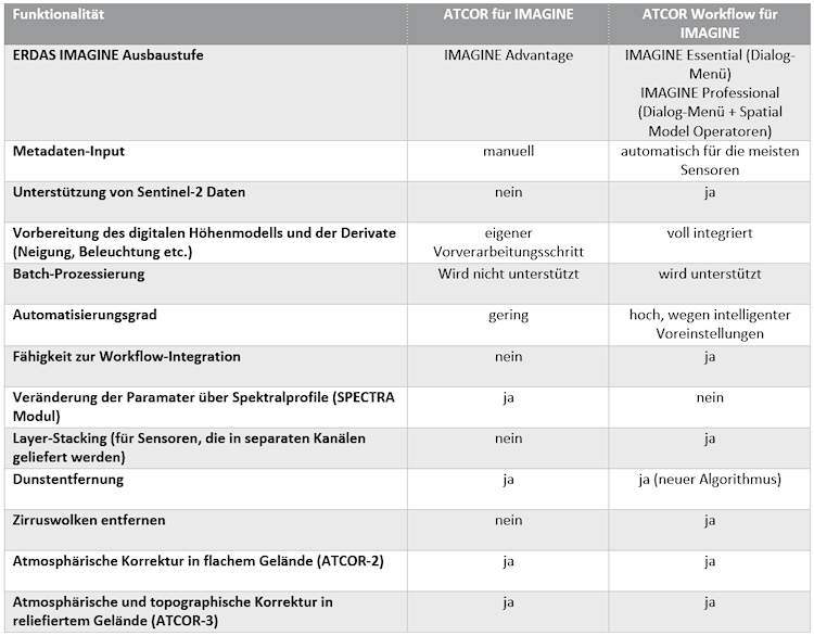 ATCOR Workflow für IMAGINE - FAQ
